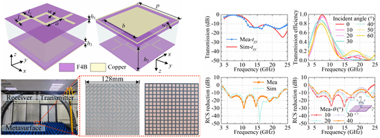我院硕士生在中科院二区TOP期刊《IEEE Antennas and Wireless Propagation Letters》发表研究成果 ...